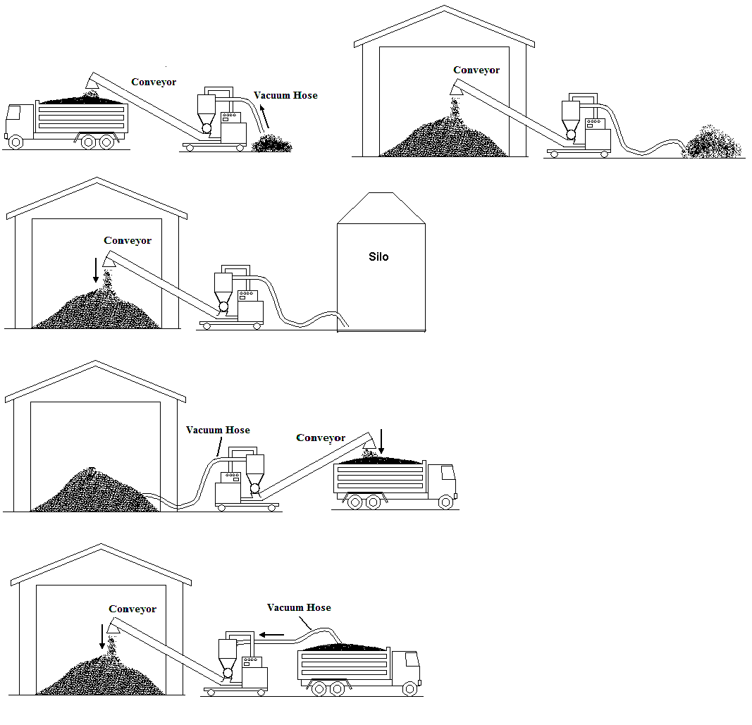 Mobile Pneumatic Conveying System | Smart Logistics by Polimak
