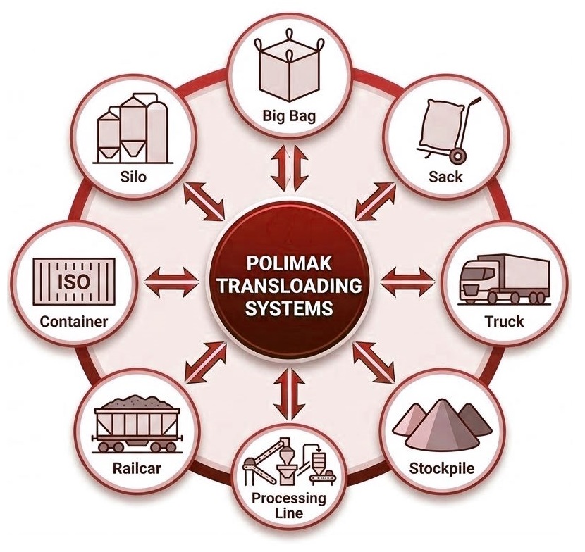 Multimodal Bulk Logistics, Transloading and Bulk Solids Handling Syste